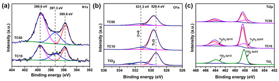 Synthesis of N-Doped TiO2 for Efficient Photocatalytic Degradation of ...