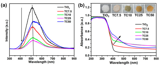 Synthesis of N-Doped TiO2 for Efficient Photocatalytic Degradation of ...