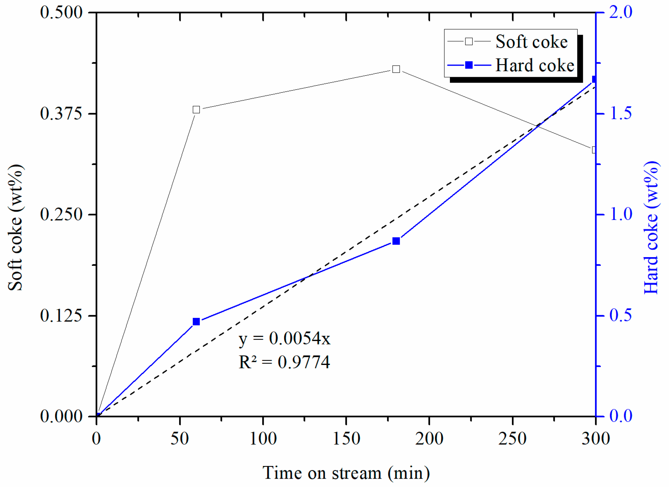 A Comprehensive Study of Coke Deposits on a Pt-Sn/SBA-16 Catalyst ...