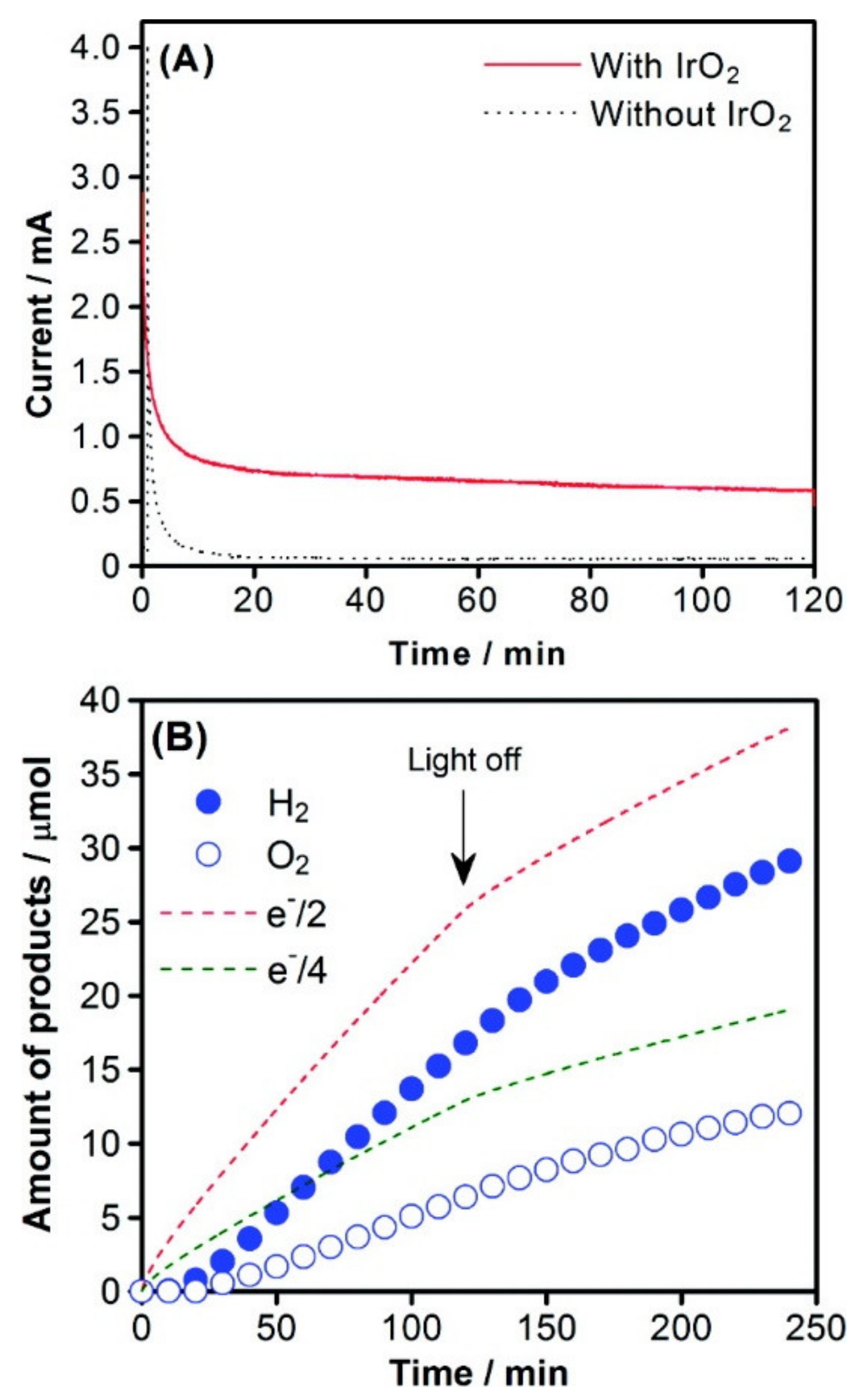 Recent Developments in the Use of Heterogeneous Semiconductor ...