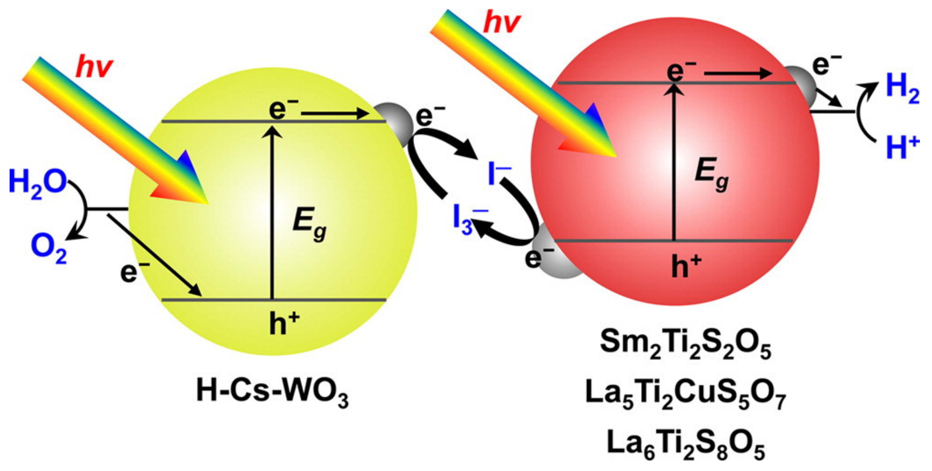 Recent Developments in the Use of Heterogeneous Semiconductor ...