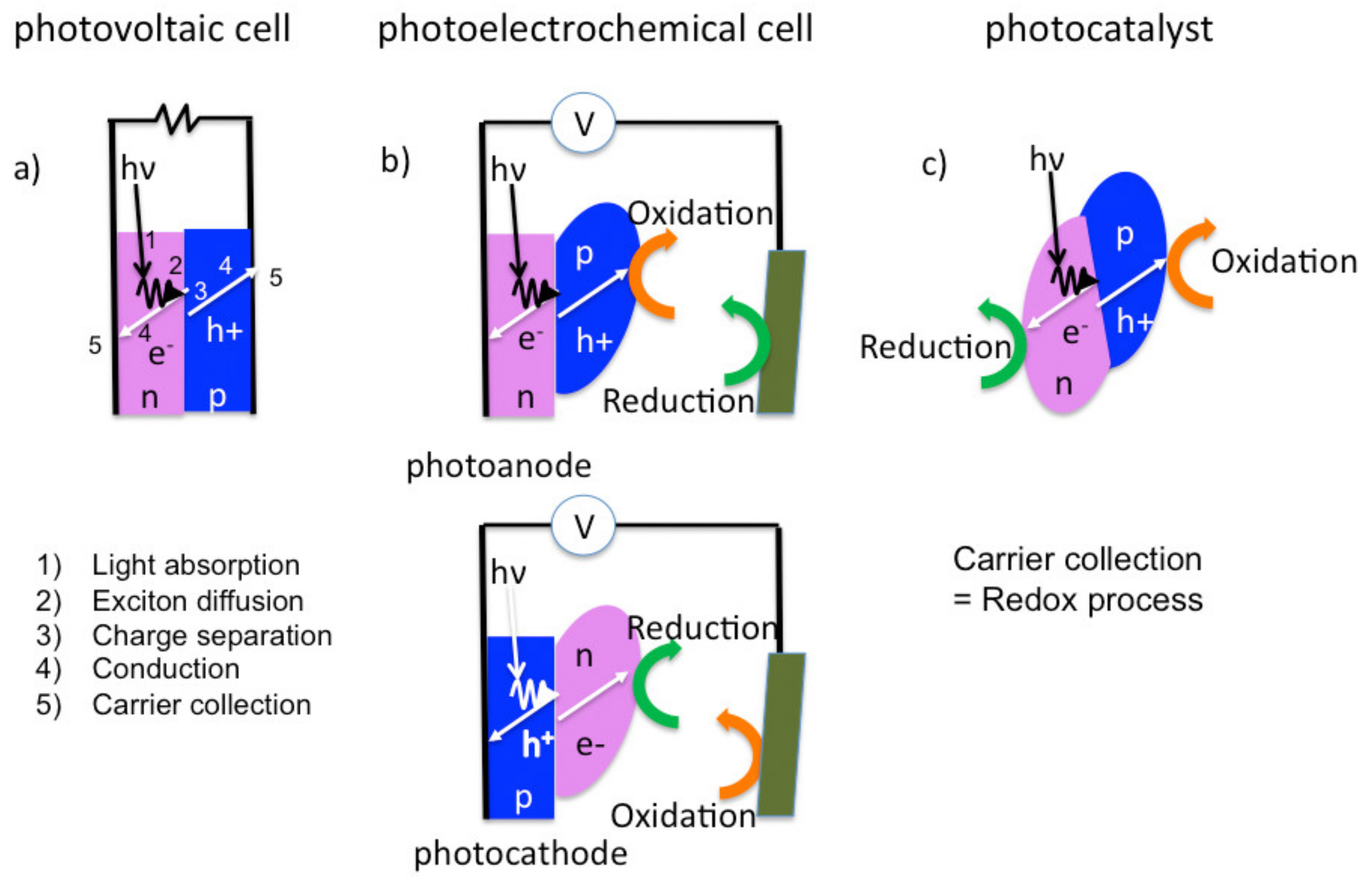 Recent Developments in the Use of Heterogeneous Semiconductor ...