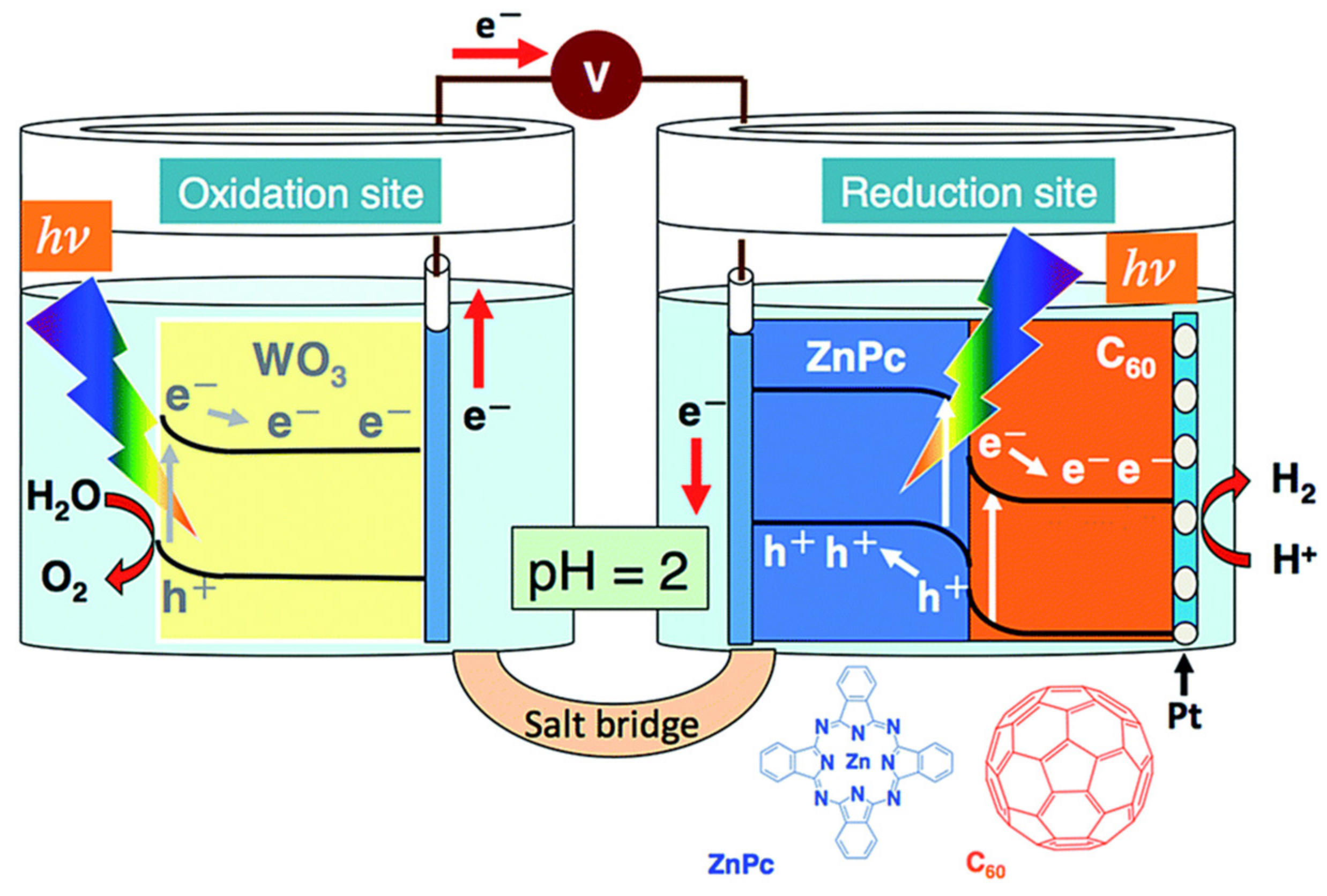 Recent Developments in the Use of Heterogeneous Semiconductor ...