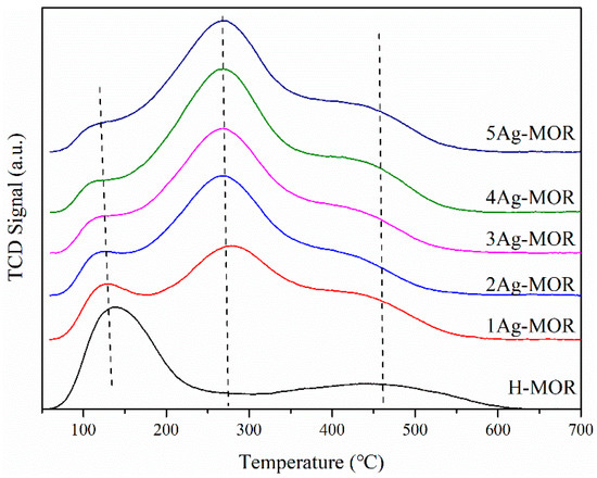 Silver-Modified Nano Mordenite for Carbonylation of Dimethyl Ether