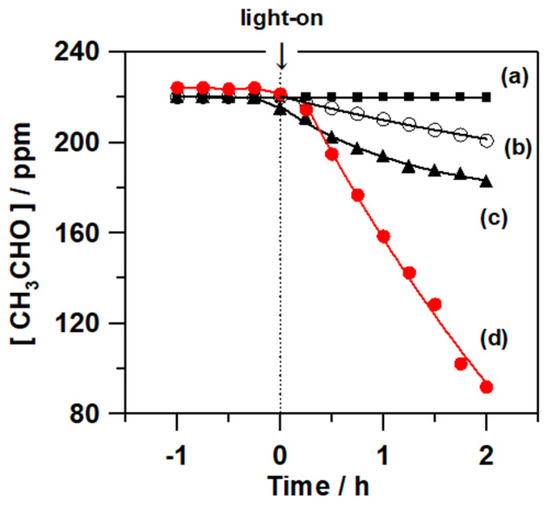 Atomic Level Interface Control of SnO2-TiO2 Nanohybrids for the ...