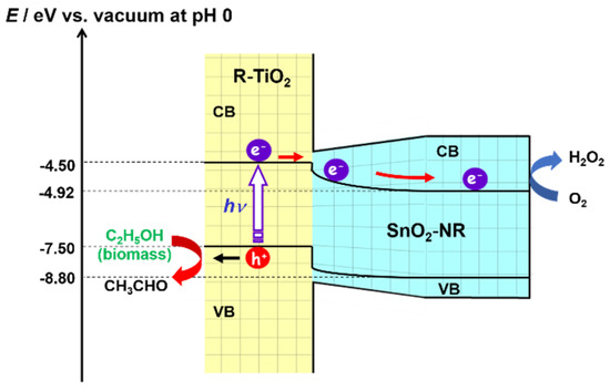 Atomic Level Interface Control of SnO2-TiO2 Nanohybrids for the ...