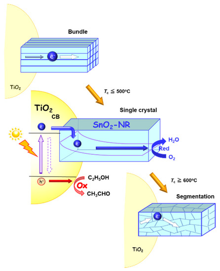 Atomic Level Interface Control of SnO2-TiO2 Nanohybrids for the ...