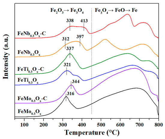 Iron-Based Composite Oxide Catalysts Tuned by CTAB Exhibit Superior NH3 ...