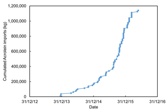 Review on Alternative Route to Acrolein through Oxidative Coupling of ...