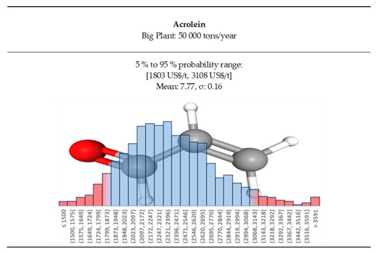 Review on Alternative Route to Acrolein through Oxidative Coupling of ...