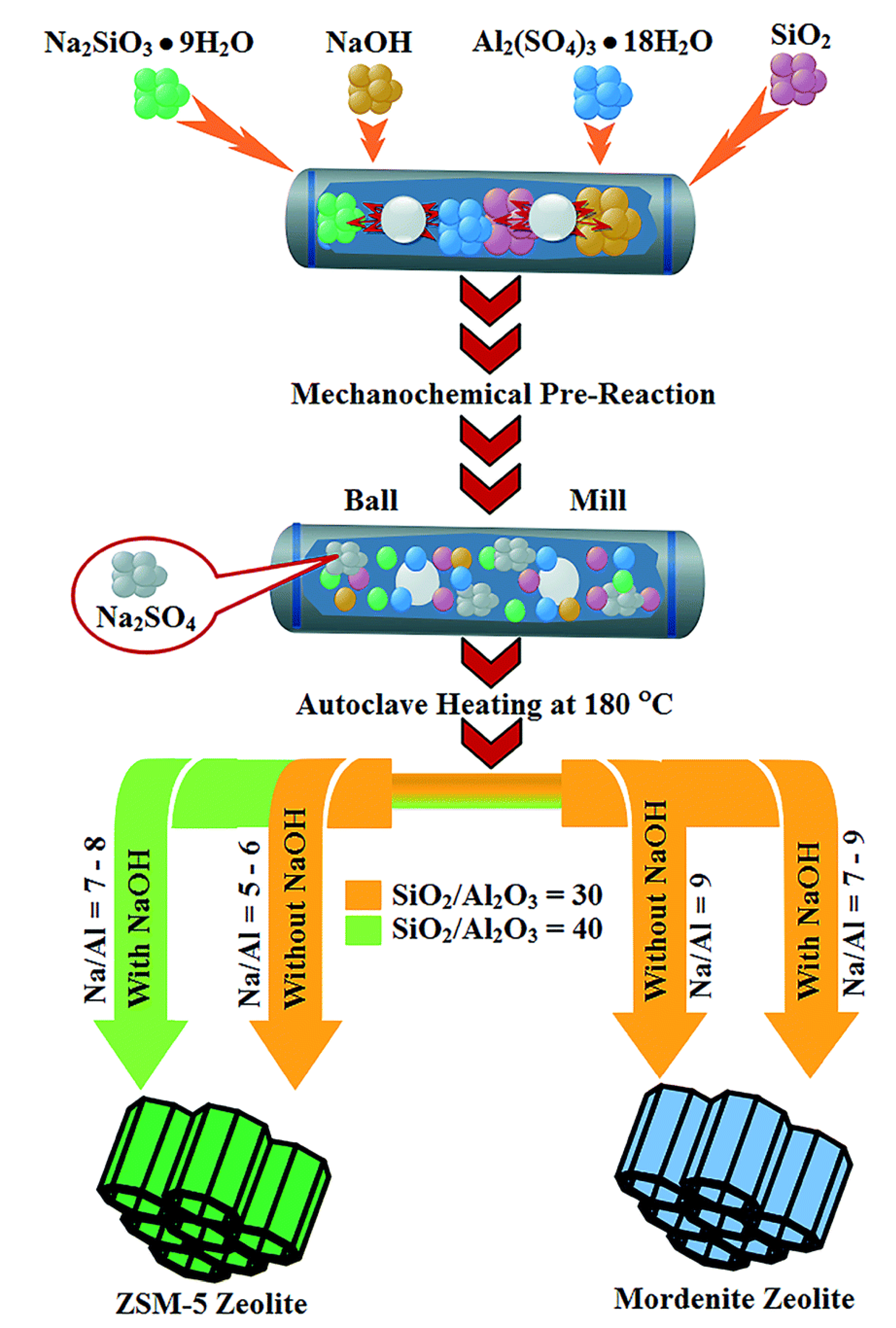 Milling Activation for the Solvent-Free Synthesis of Zeolites. A ...