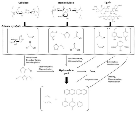 Catalyst Stability—Bottleneck of Efficient Catalytic Pyrolysis