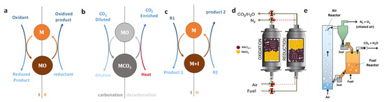 Intensification of Chemical Looping Processes by Catalyst Assistance ...