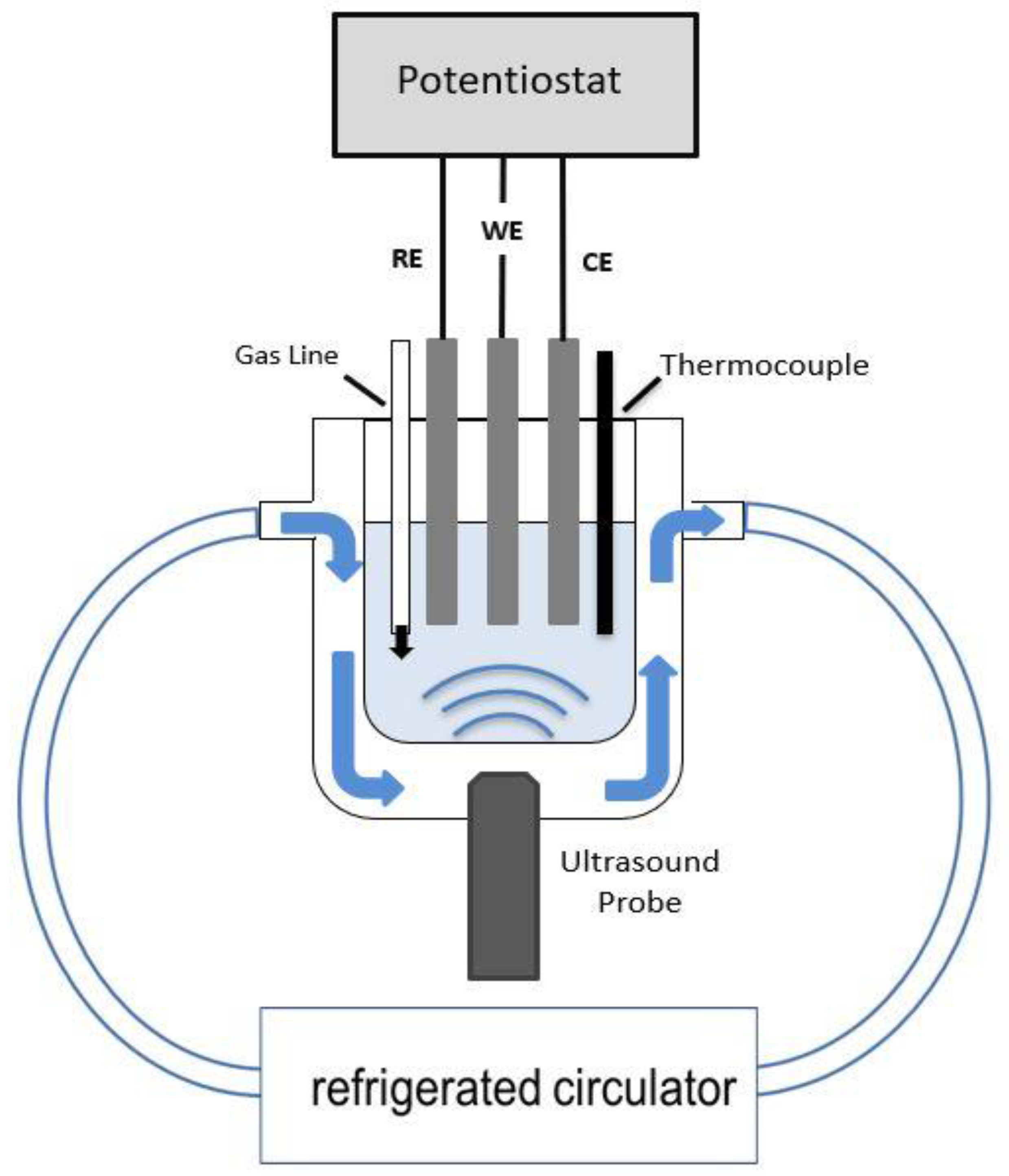 Sonochemical and Sonoelectrochemical Production of Energy Materials