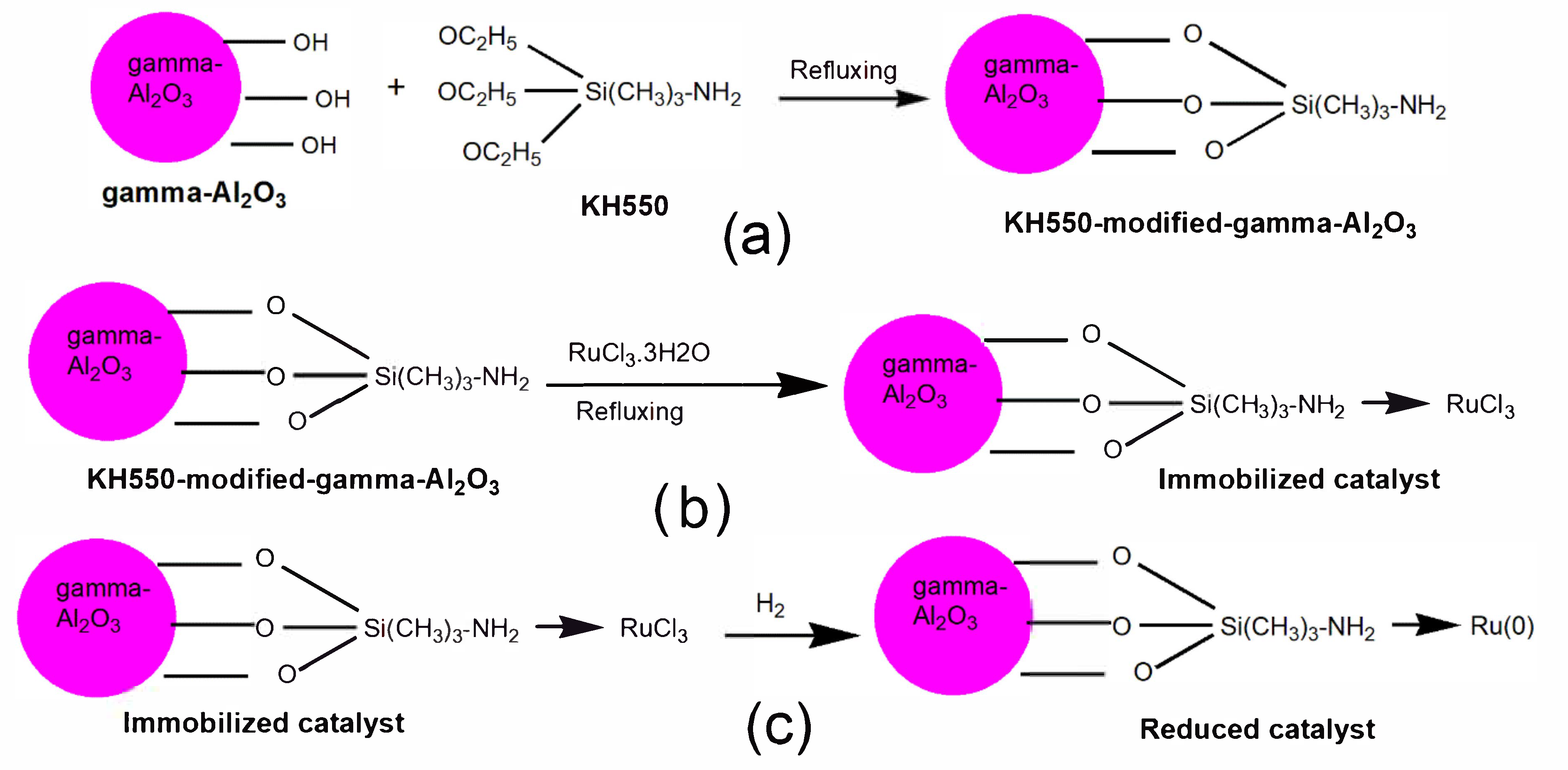 Heterogeneous Ru Catalysts as the Emerging Potential Superior Catalysts ...