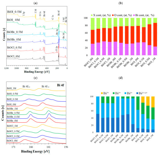 Morphology Regulation Mechanism and Enhancement of Photocatalytic Performance of BiOX (X = Cl ...