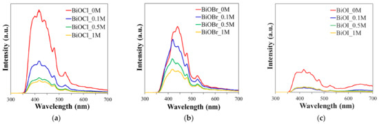 Morphology Regulation Mechanism and Enhancement of Photocatalytic Performance of BiOX (X = Cl ...