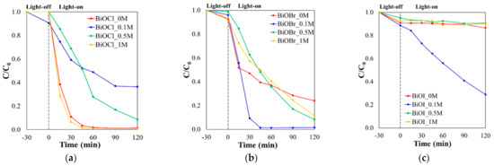 Morphology Regulation Mechanism and Enhancement of Photocatalytic Performance of BiOX (X = Cl ...