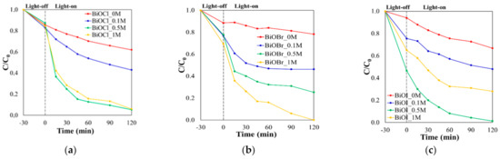 Morphology Regulation Mechanism and Enhancement of Photocatalytic Performance of BiOX (X = Cl ...