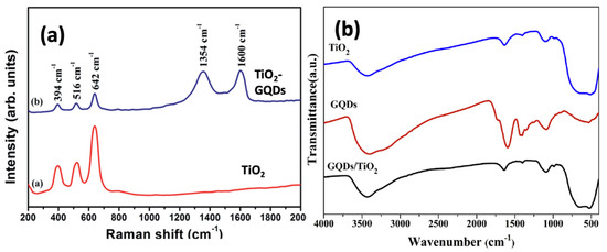 TiO2-Graphene Quantum Dots Nanocomposites for Photocatalysis in Energy ...