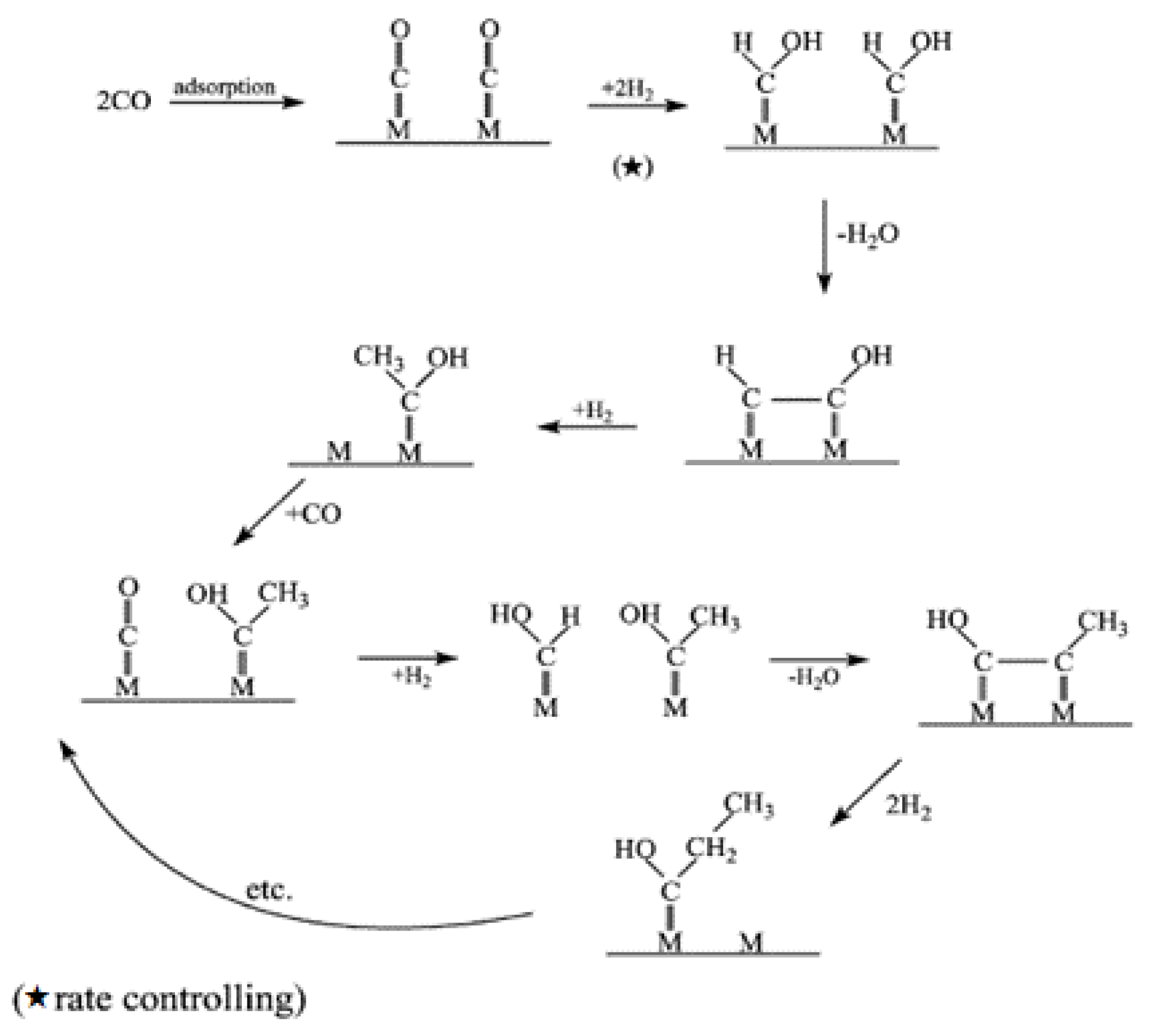 Catalysts | Free Full-Text | Kinetics and Selectivity Study of Fischer–Tropsch Synthesis to C5 ...