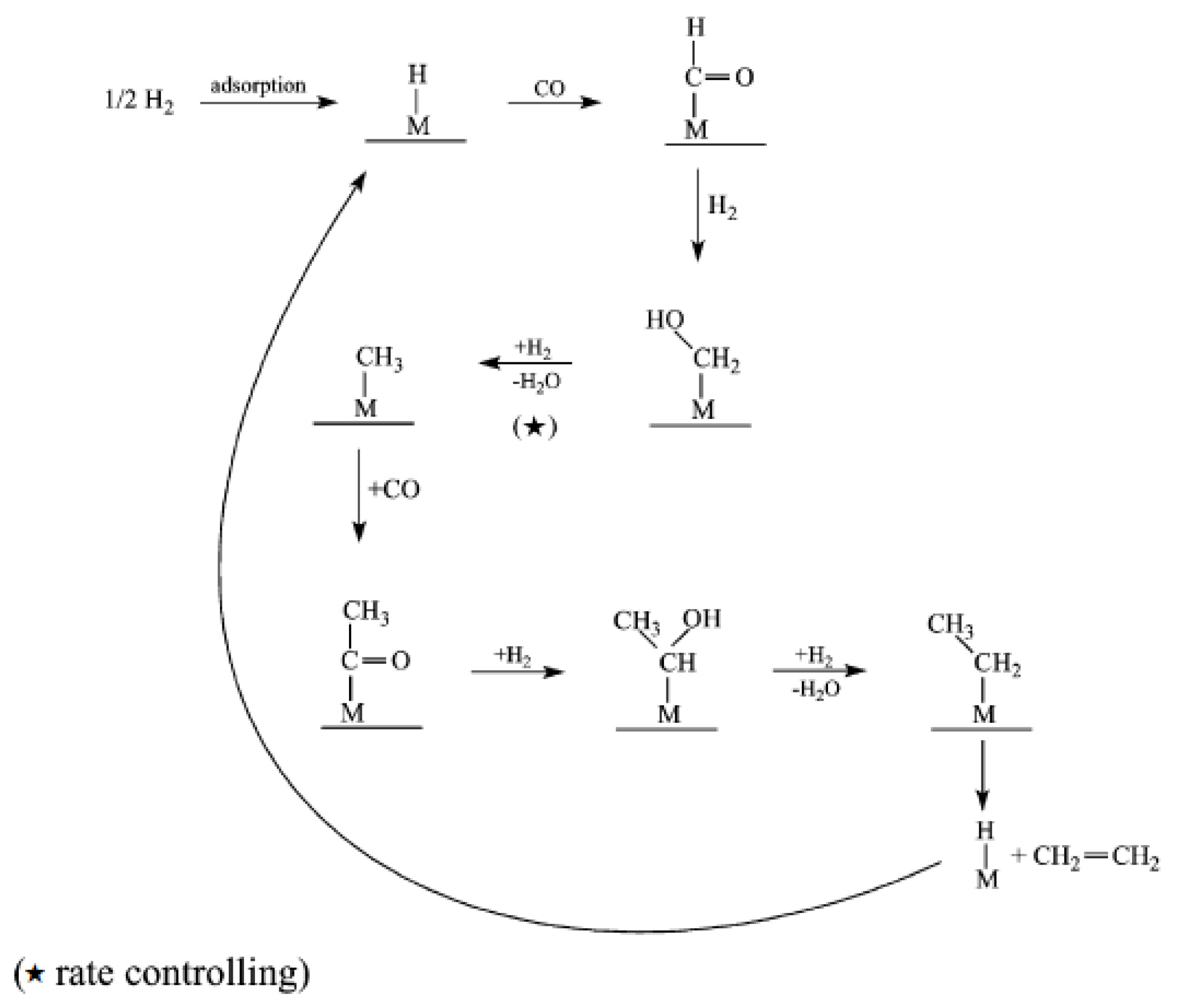 Catalysts | Free Full-Text | Kinetics and Selectivity Study of Fischer–Tropsch Synthesis to C5 ...