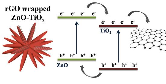 Catalysts | Free Full-Text | rGO Functionalized ZnO–TiO2 Core-Shell Flower-Like Architectures ...