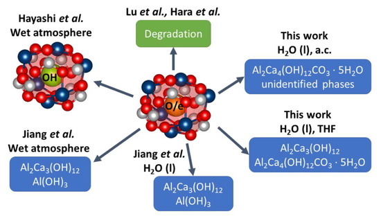 Mayenite-Based Electride C12A7e−: A Reactivity and Stability Study