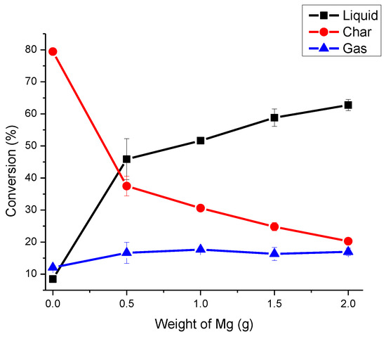 Conditions Optimization and Physiochemical Analysis of Oil Obtained by ...