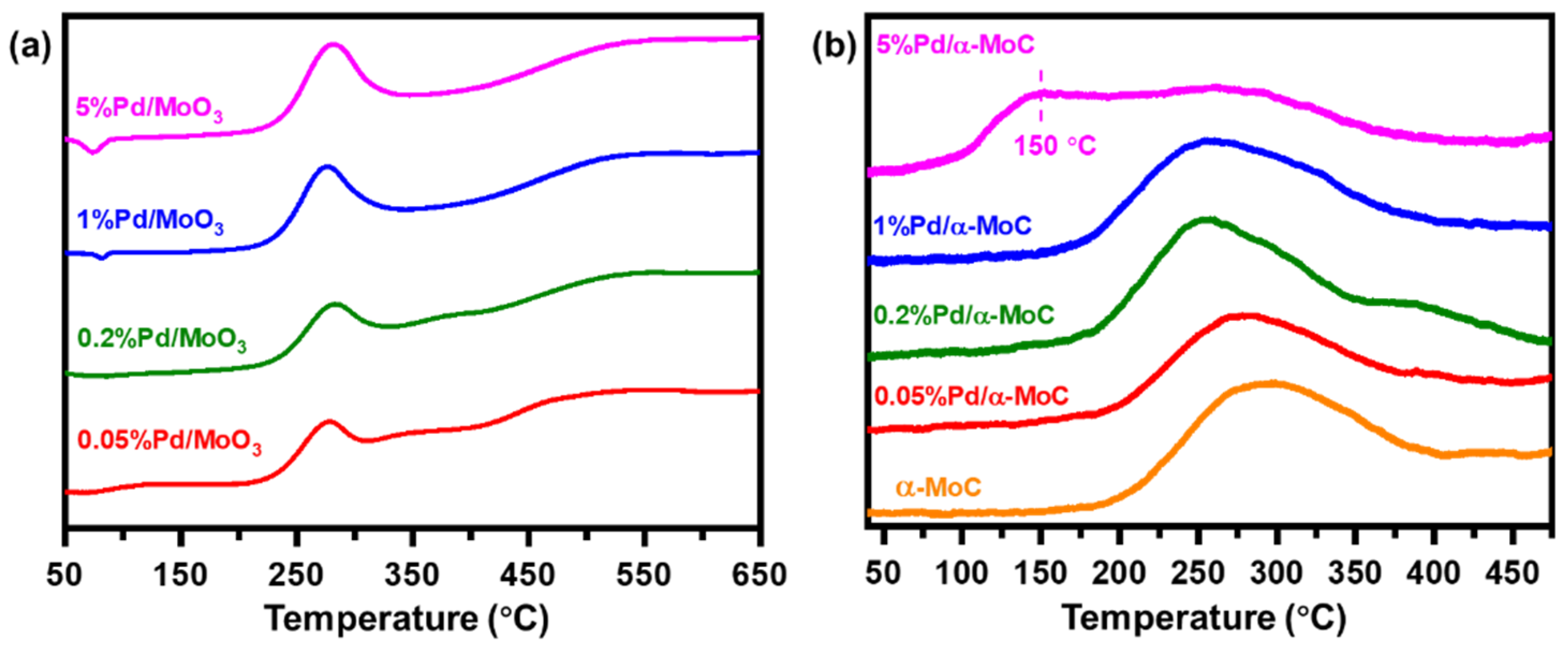 Palladium-Incorporated α-MoC Mesoporous Composites for Enhanced Direct ...