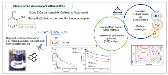 Catalysts | Free Full-Text | Enhancement of Iron-Based Photo-Driven ...