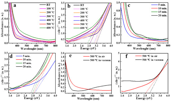 Tuning Structural Properties of WO3 Thin Films for ...