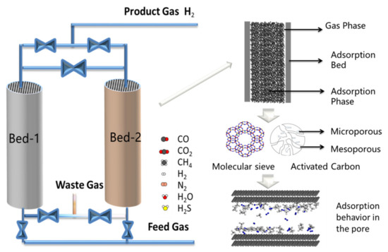 A Review of Hydrogen Purification Technologies for Fuel Cell Vehicles