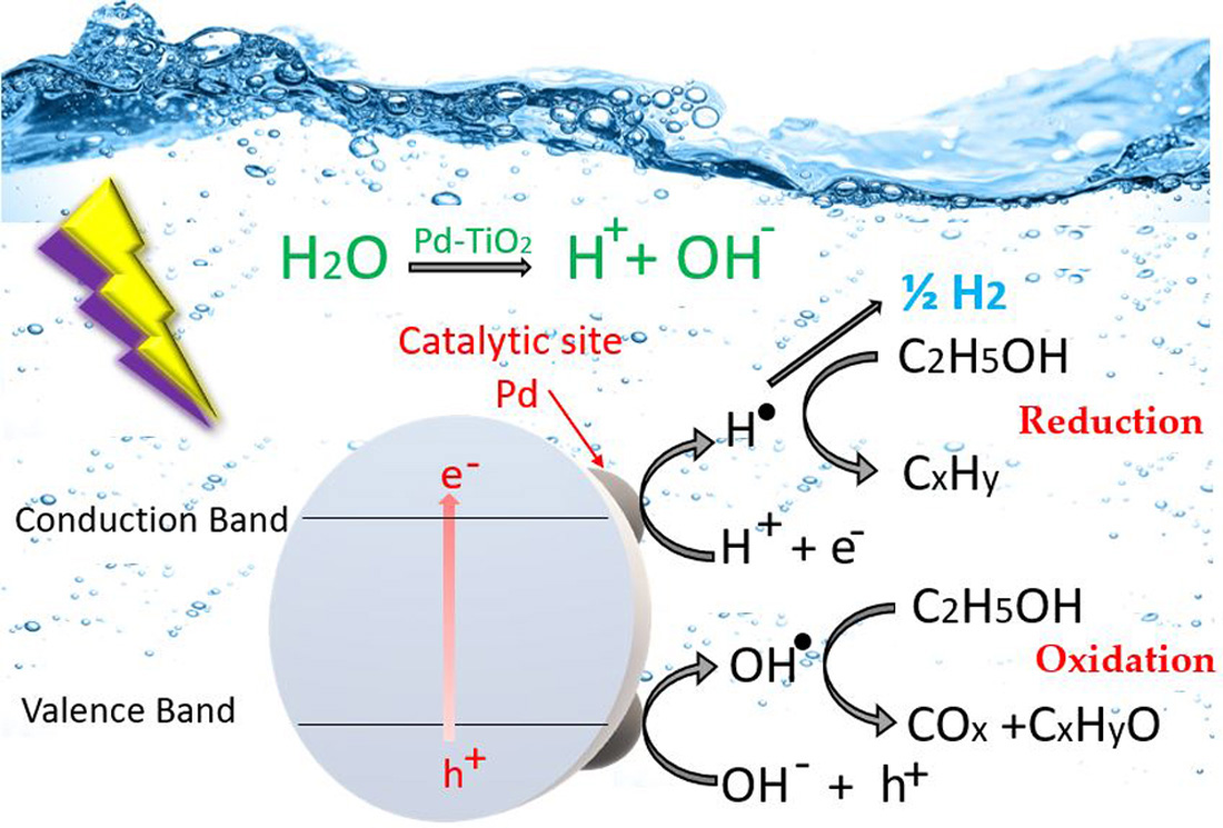 Catalysts | Free Full-Text | Hydrogen Production via Pd-TiO2 ...