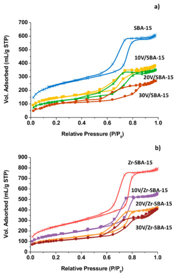 Catalysts | Free Full-Text | Ultrasound-Assisted Hydrothermal Synthesis of V2O5/Zr-SBA-15 ...