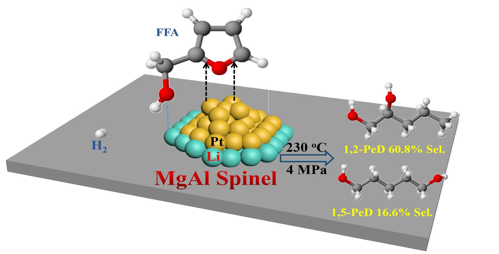Catalysts | Free Full-Text | Tuning the Reaction Selectivity over MgAl ...