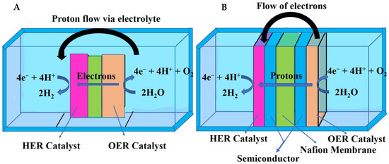 Earth-Abundant Electrocatalysts for Water Splitting: Current and Future ...