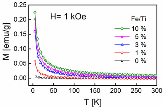 Synthesis and Characterization of Iron-Doped TiO2 Nanoparticles Using ...