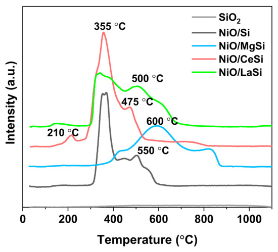 Catalysts | Free Full-Text | CO2 Methanation Using Multimodal Ni/SiO2 ...