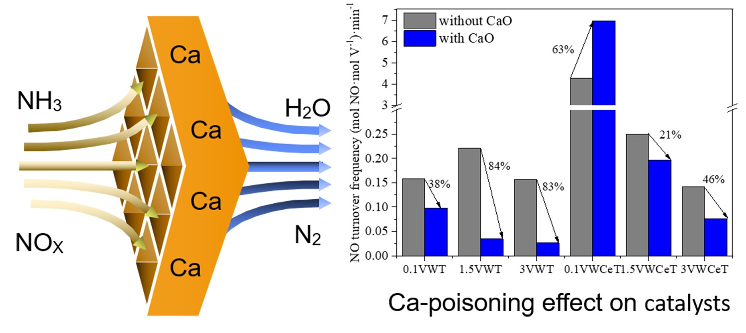 Catalysts | Free Full-Text | Ca-Poisoning Effect on V2O5-WO3/TiO2 and ...