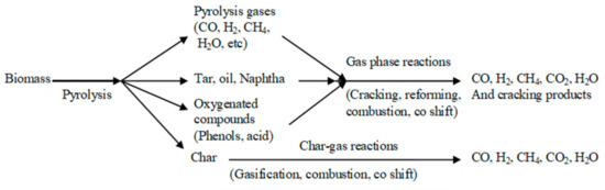 H2-Rich and Tar-Free Downstream Gasification Reaction of EFB by Using ...