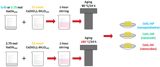 Facet-Dependent Reactivity of Ceria Nanoparticles Exemplified by CeO2 ...
