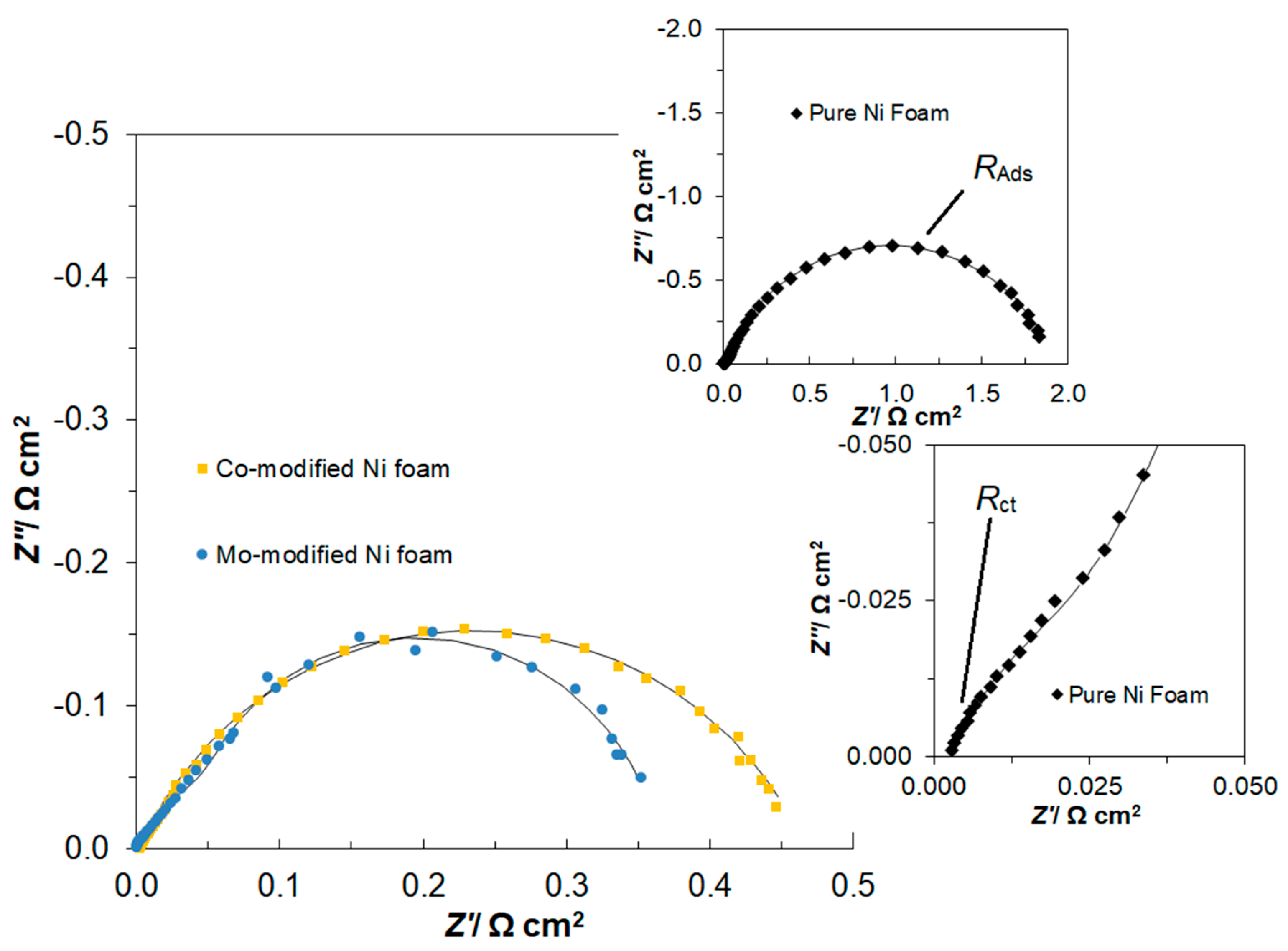 Enhancing the Effectiveness of Oxygen Evolution Reaction by ...
