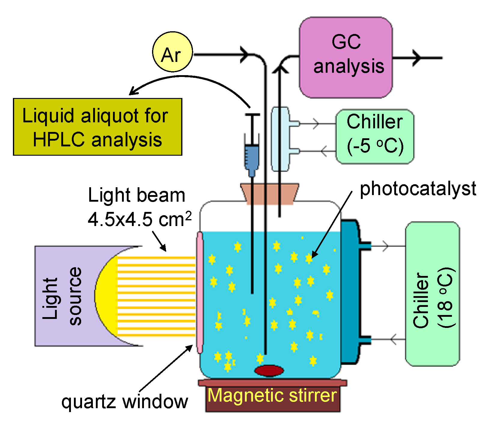 Advancements on Basic Working Principles of Photo-Driven Oxidative ...