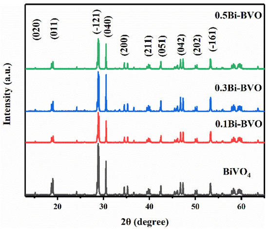 Insights into the Mechanism of the Bi/BiVO4 Composites for Improved ...