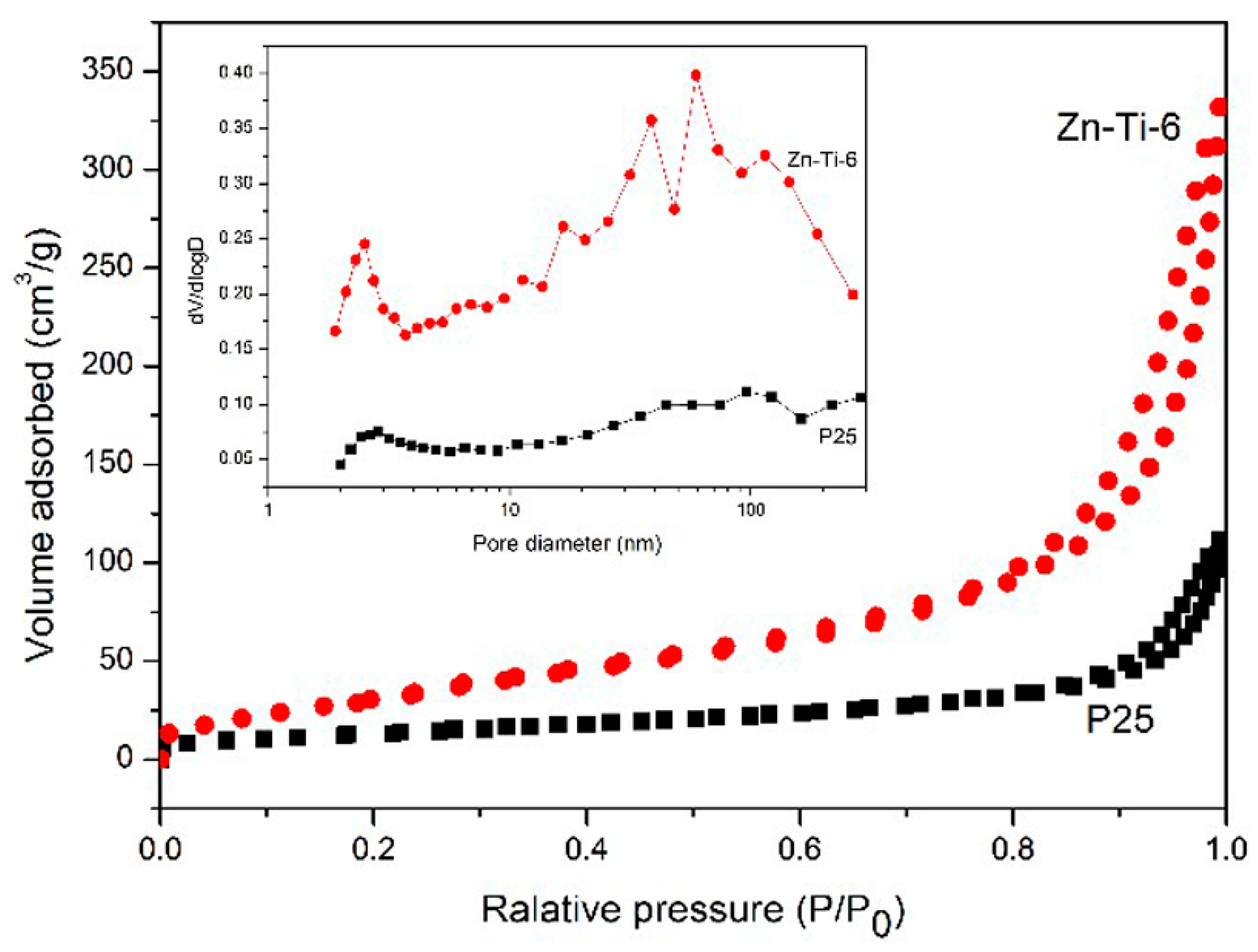Catalysts | Free Full-Text | Facile Synthesis of Flower-Like TiO2-Based ...