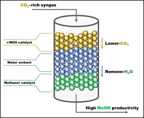 Catalysts | Free Full-Text | In Situ Conditioning of CO2-Rich Syngas ...