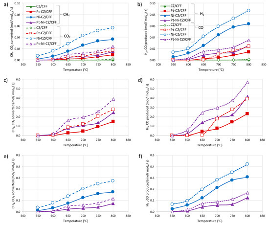 Dry Reforming of Methane over Carbon Fibre-Supported CeZrO2, Ni-CeZrO2, Pt-CeZrO2 and Pt-Ni ...