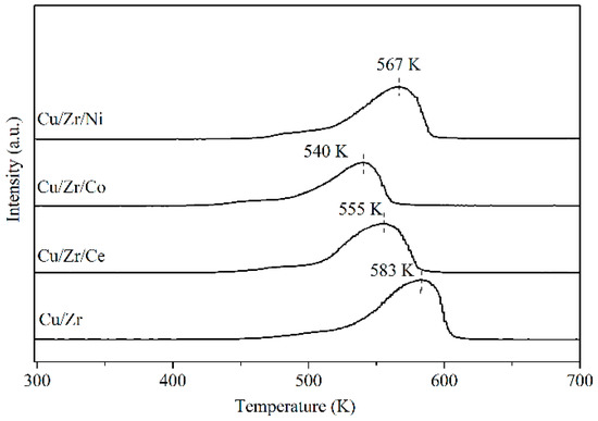Copper Tricomponent Catalysts Application for Hydrogen Production from ...