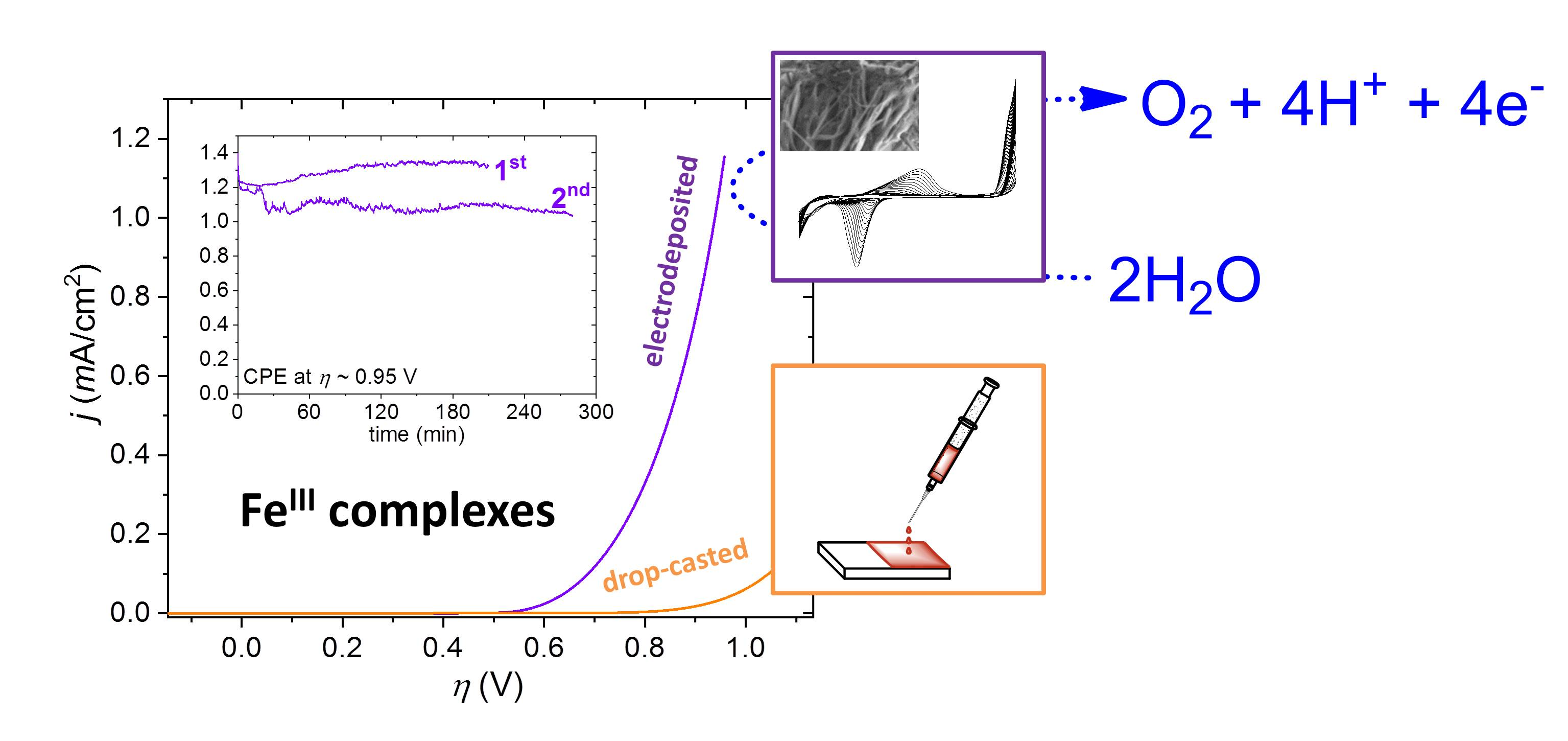Catalysts | Free Full-Text | Electrodeposition of Fe-Complexes on Oxide ...